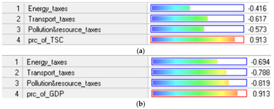 Sustainability | Free Full-Text | Environmental Taxation Assessment on ...