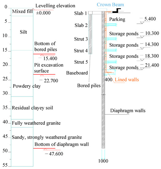 Design and Practice of Deep Foundation Pits for Large Storage Ponds in ...