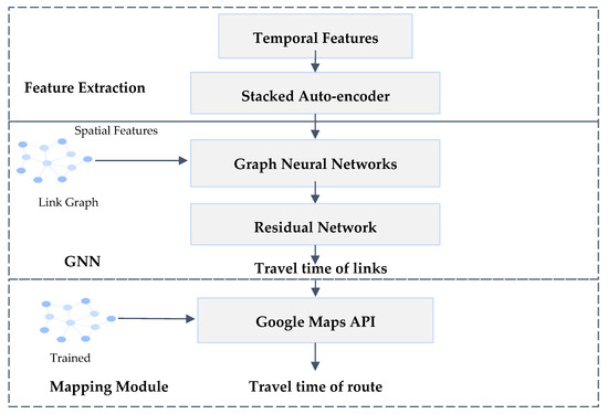 Sustainability | Free Full-Text | A Hybrid DNN Model for Travel Time ...