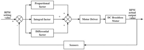 PID-Based Design of Automatic Control System for a Travel Speed of the ...