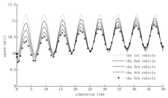 Sustainability | Free Full-Text | Car-Following Model Optimization and ...