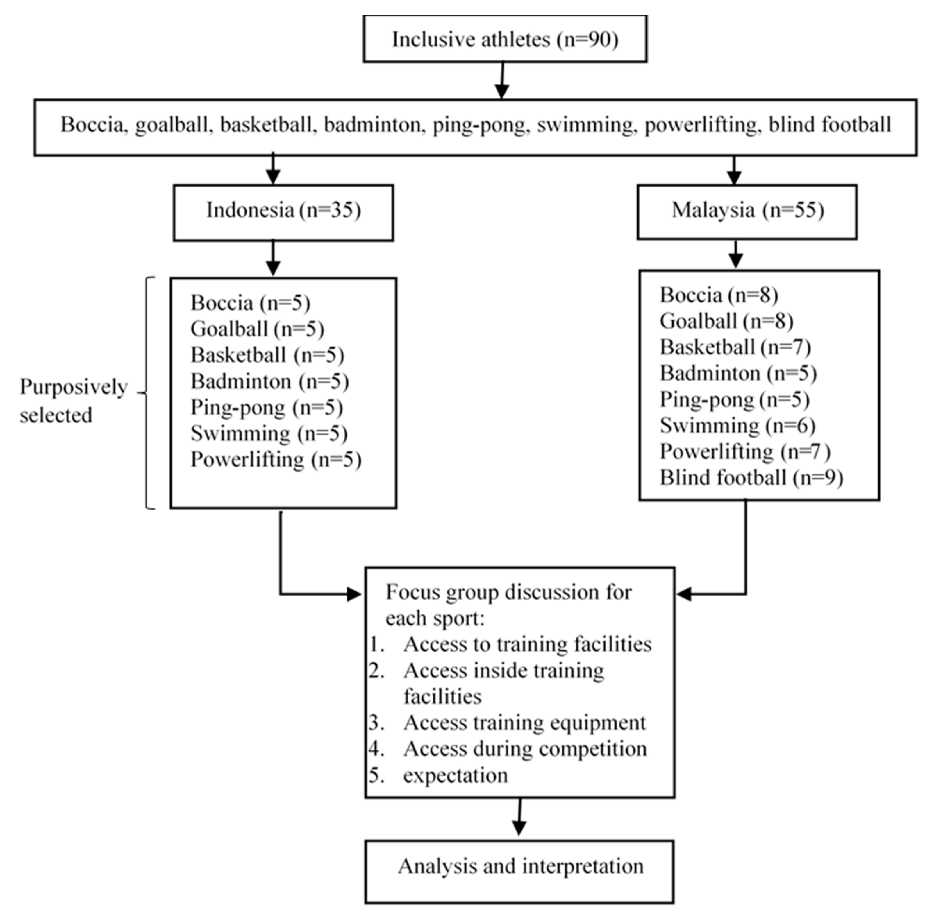 Accessibility of Inclusive Sports Facilities for Training and ...
