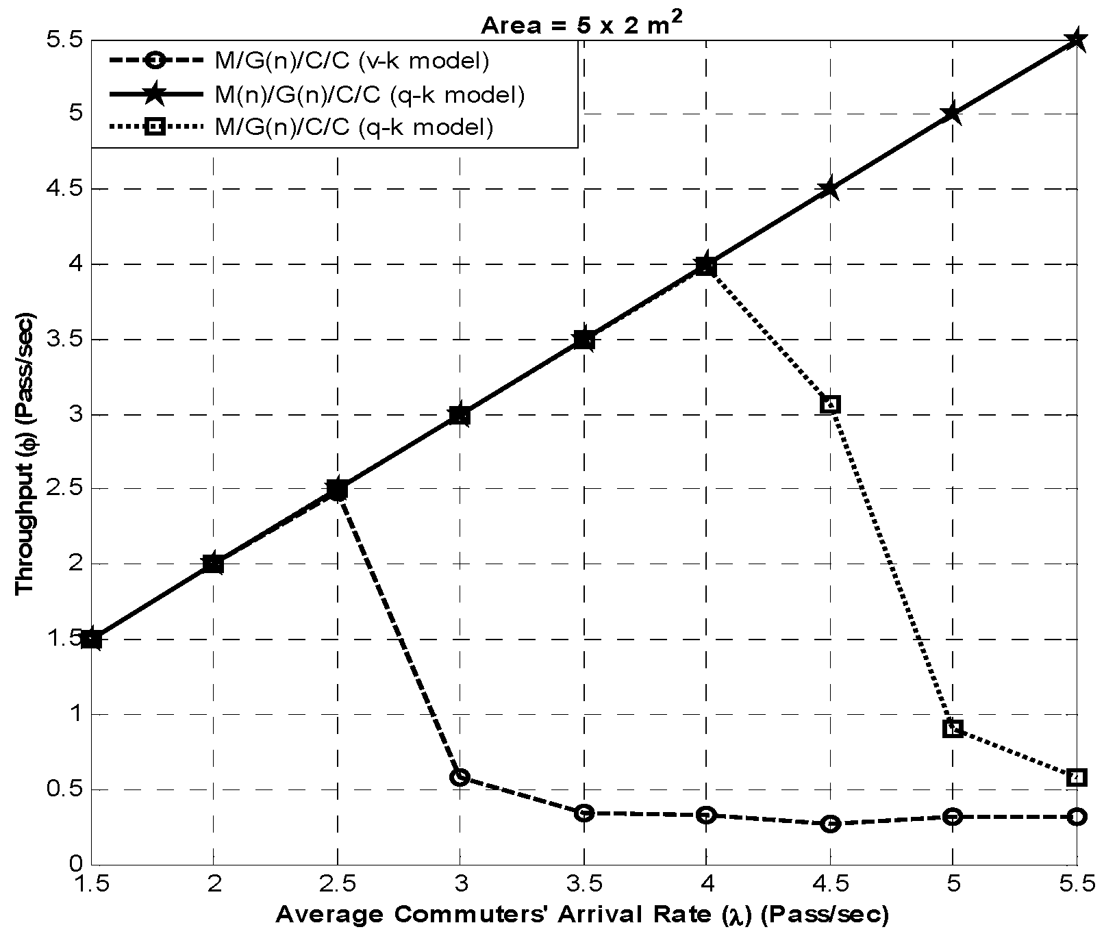 Modified State-Dependent Queuing Model for the Capacity Analysis of ...