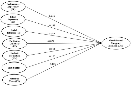 Determinants of Omnichannel Shopping Intention for Sporting Goods