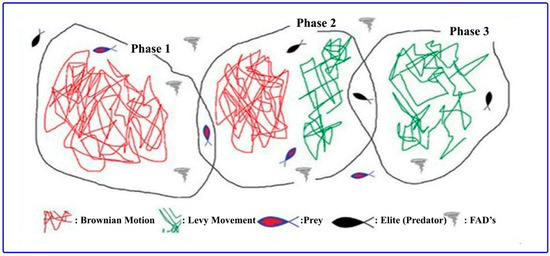 An Intensified Marine Predator Algorithm (MPA) for Designing a Solar ...