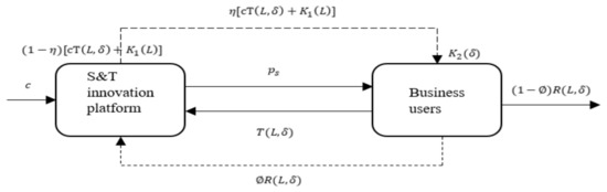 S&T Innovation Platform Sharing Service Contract Mechanism to Achieve ...