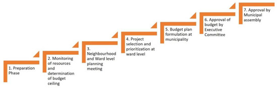 Exploring the Scope of Public Participation for Risk Sensitive Land Use ...