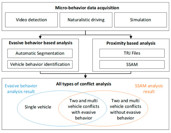 Detection Method for All Types of Traffic Conflicts in Work Zones