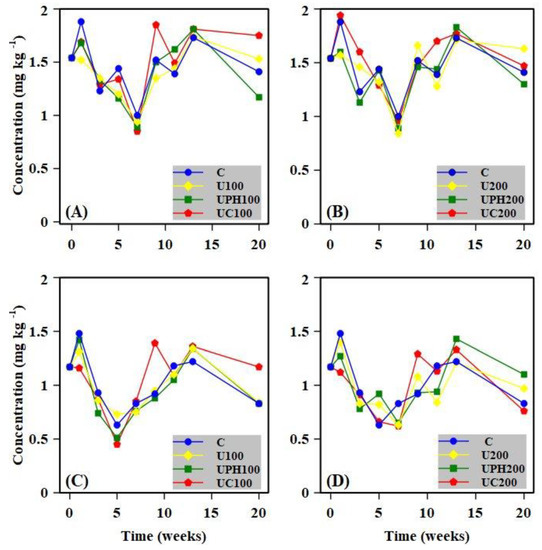 Influence of Modified Urea Compounds to Improve Nitrogen Use Efficiency ...