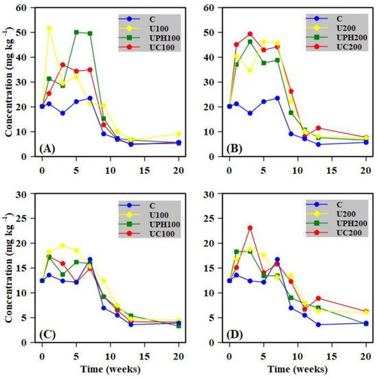 Influence of Modified Urea Compounds to Improve Nitrogen Use Efficiency ...