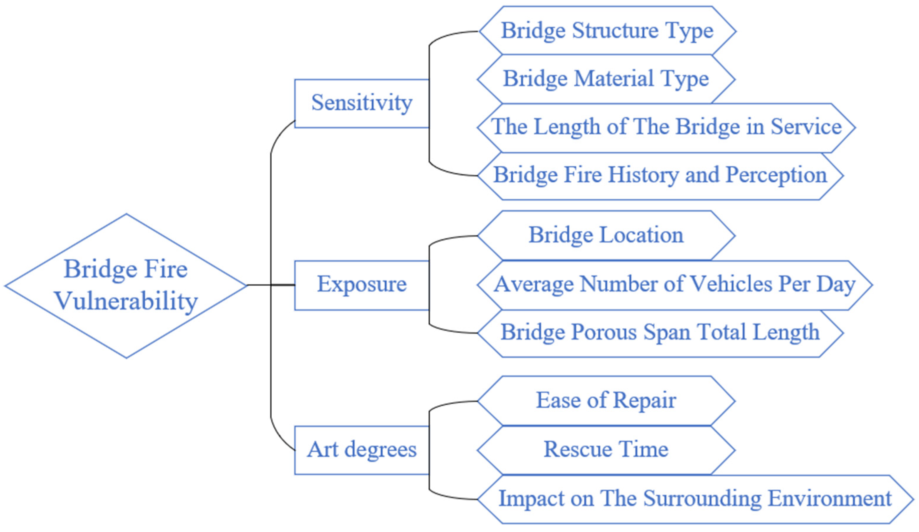Bridge Fire Vulnerability Hierarchy Assessment Based on the Weighted ...