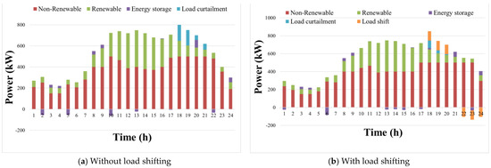 Robust Optimization-Based Optimal Operation of Islanded Microgrid Considering Demand Response