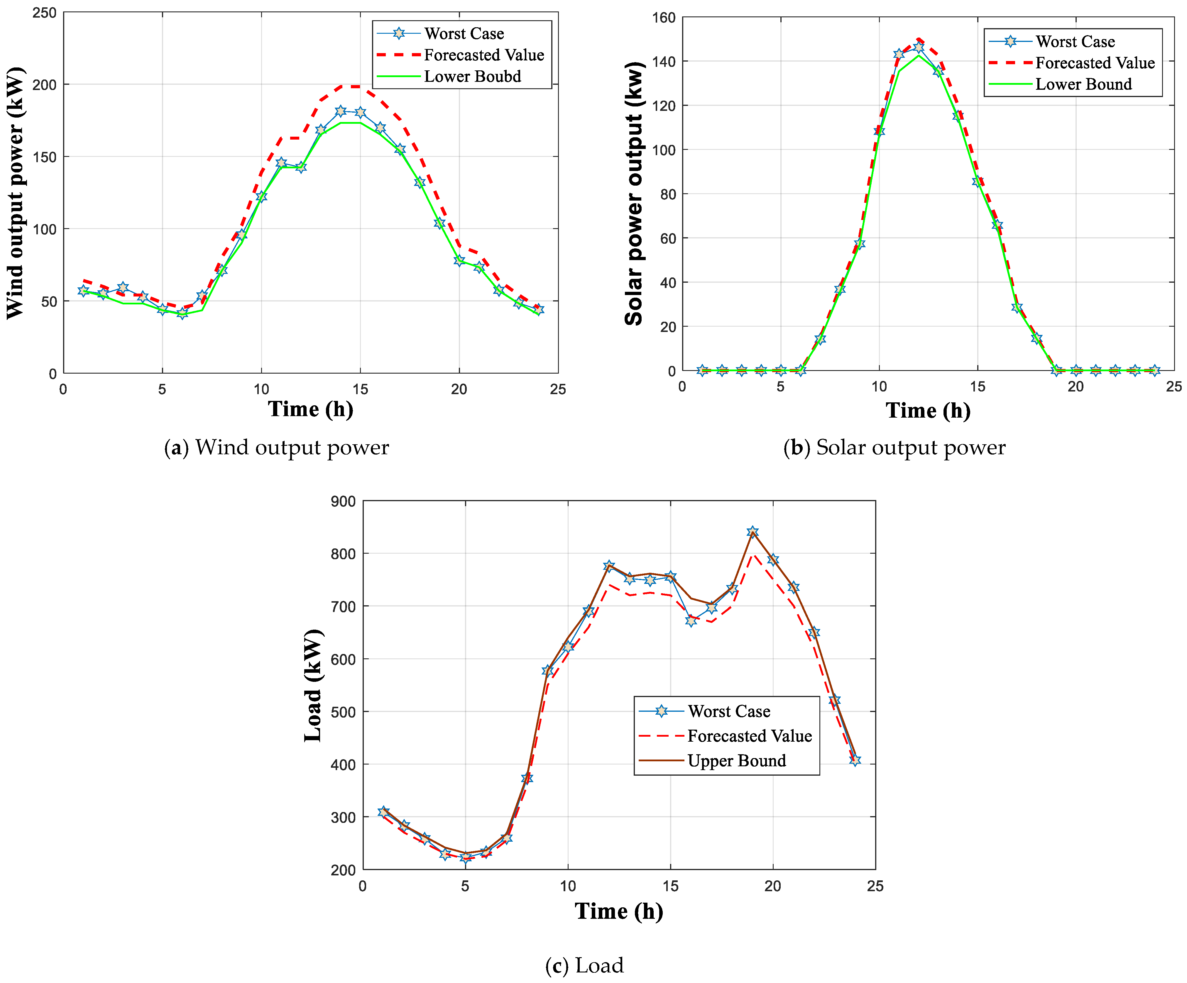 Robust Optimization-Based Optimal Operation of Islanded Microgrid Considering Demand Response