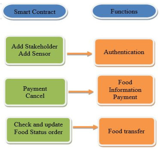 Blockchain-Based Formal Model for Food Supply Chain Management System Using VDM-SL