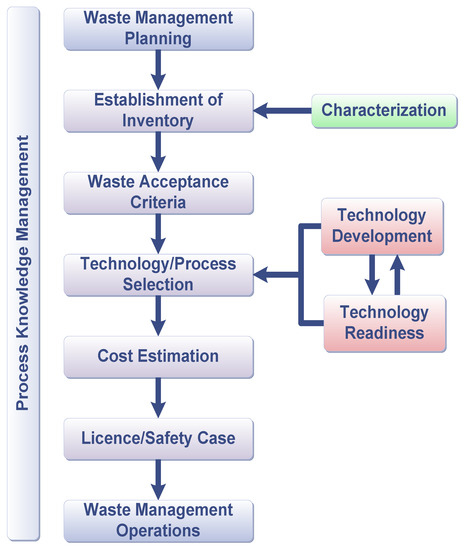 Challenges in Planning of Integrated Nuclear Waste Management
