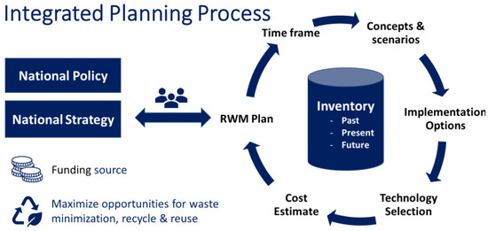 Challenges in Planning of Integrated Nuclear Waste Management