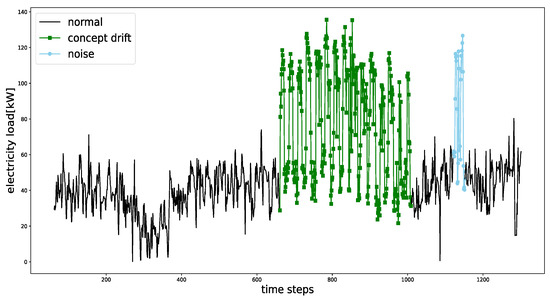 AWS-DAIE: Incremental Ensemble Short-Term Electricity Load Forecasting Based on Sample Domain ...