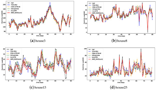 AWS-DAIE: Incremental Ensemble Short-Term Electricity Load Forecasting Based on Sample Domain ...
