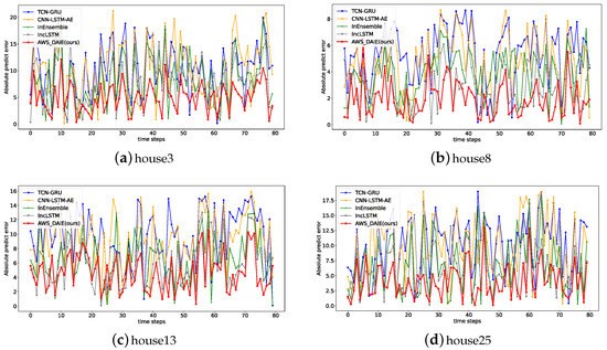 AWS-DAIE: Incremental Ensemble Short-Term Electricity Load Forecasting Based on Sample Domain ...
