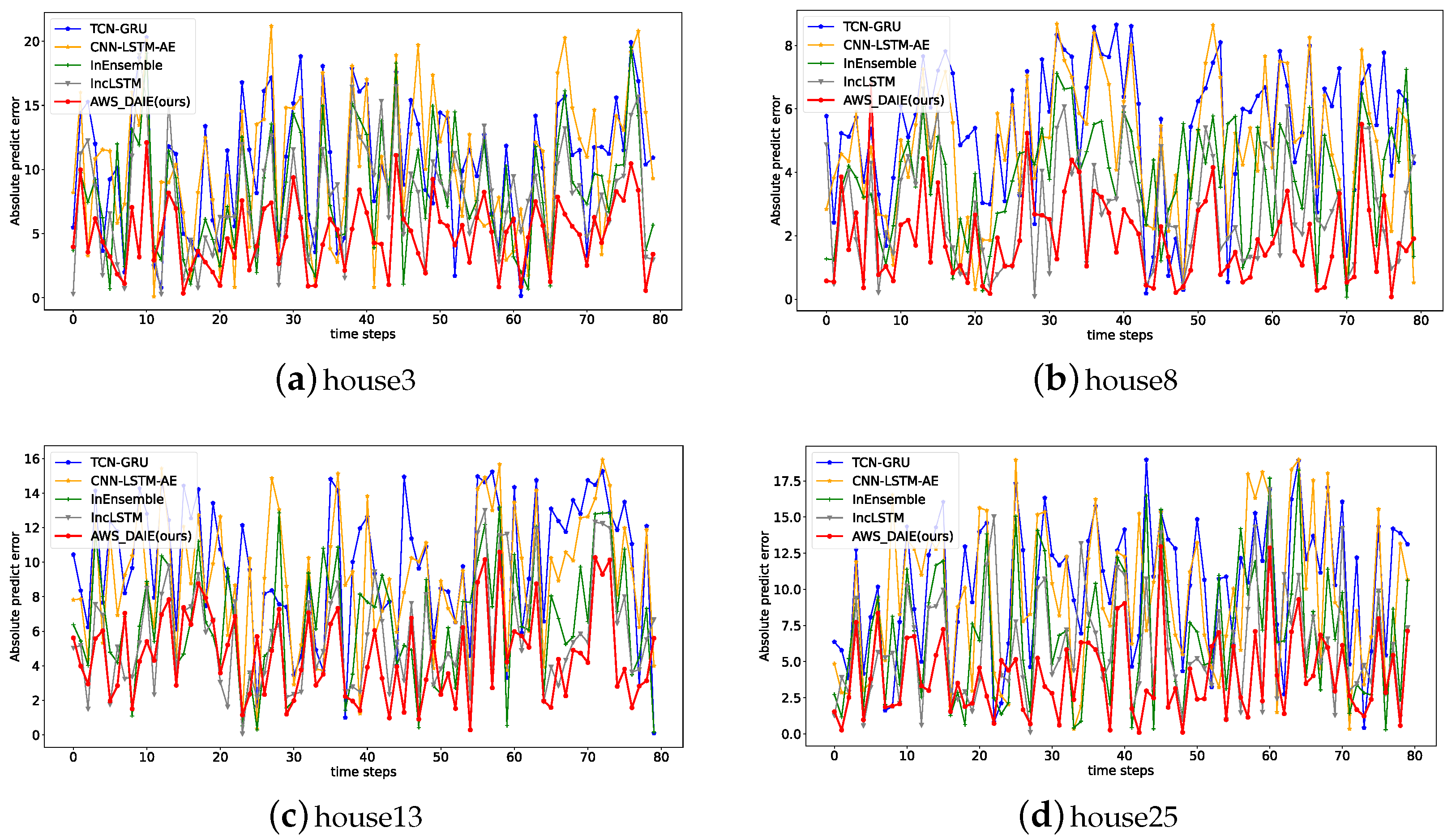 AWS-DAIE: Incremental Ensemble Short-Term Electricity Load Forecasting ...