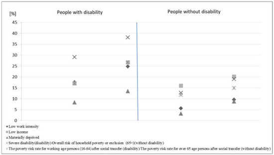 The Use of Cluster Analysis to Assess the Threats of Poverty or Social ...