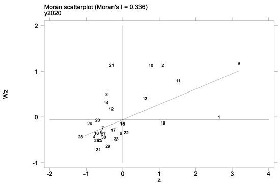 Identifying the Spatiotemporal Differences and Driving Forces of ...