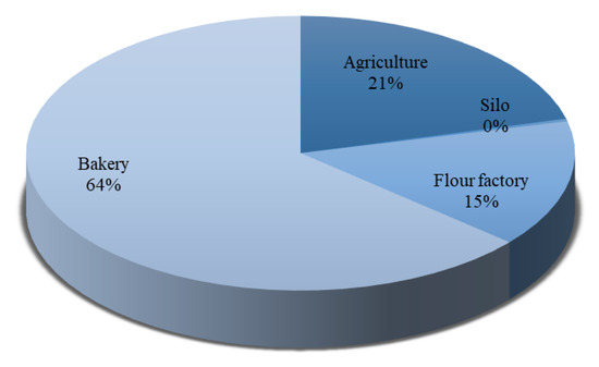Evaluation of Sustainability of Wheat-Bread Chain Based on the Second ...