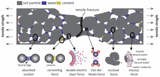 Sustainability | Free Full-Text | Relationship between Disintegration ...