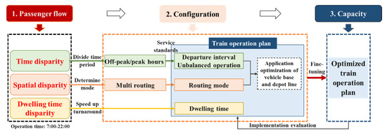 An Optimization Method of Urban Rail Train Operation Scheme Based on ...