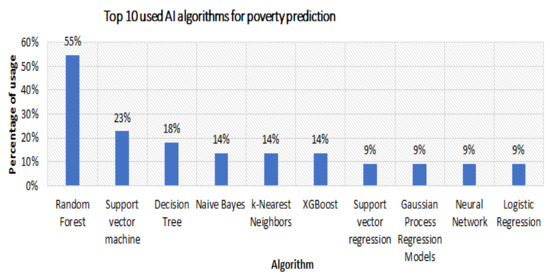 Utilities of Artificial Intelligence in Poverty Prediction: A Review