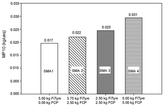 Comparison of Environmental Loads of Fibers Used in the Manufacture of ...
