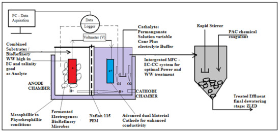 Microbial Fuel Cells for Electrical Energy: Outlook on Scaling-Up and ...