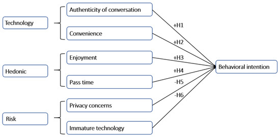 Sustainability | Free Full-Text | AI in E-Commerce: Application of the Use and Gratification ...