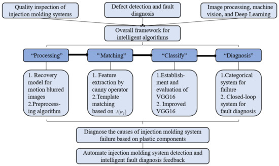 A Novel Method of Fault Diagnosis for Injection Molding Systems Based ...