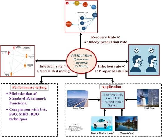 Sustainability | Free Full-Text | Novel COVID-19 Based Optimization ...