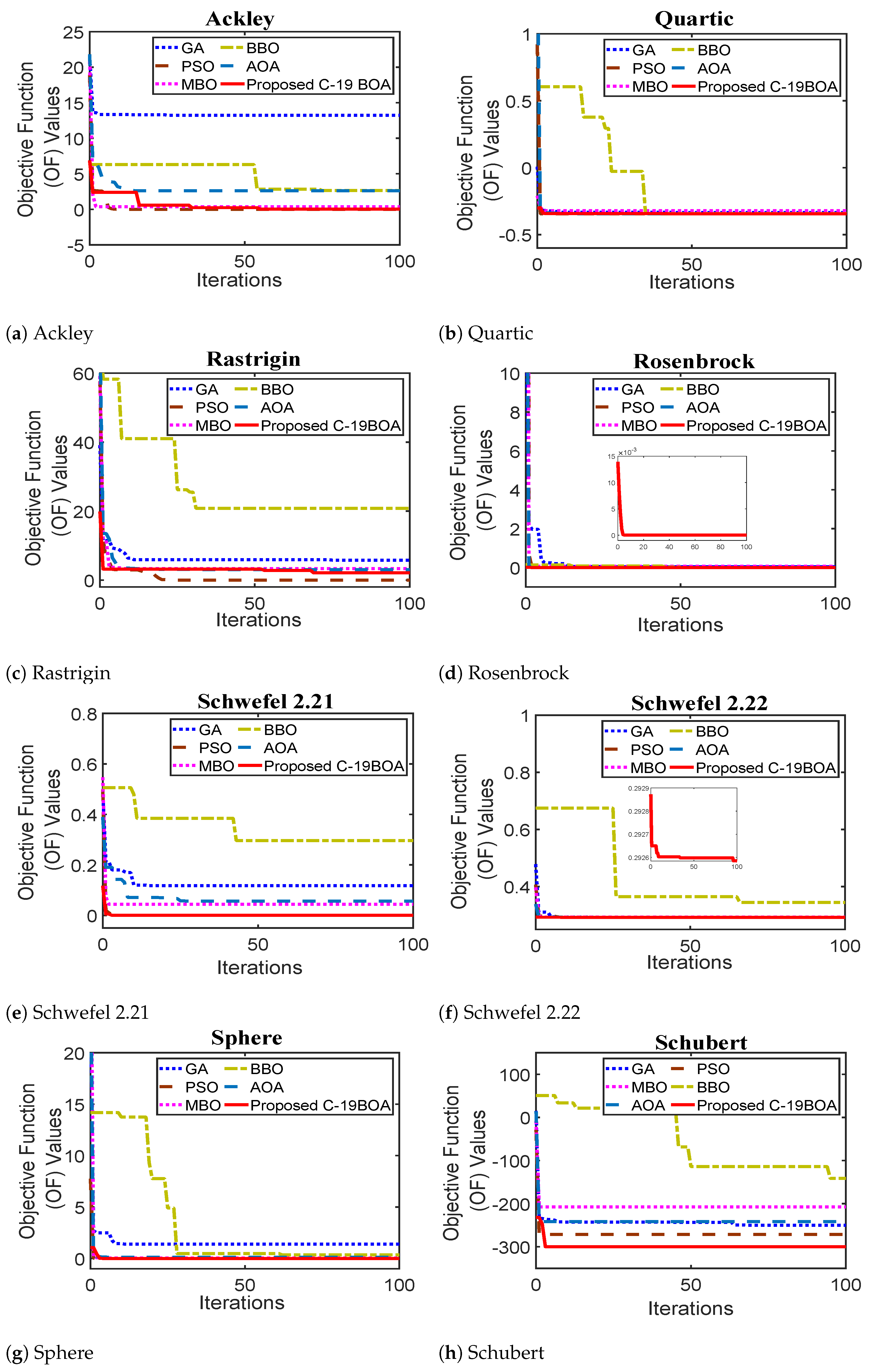 Novel COVID-19 Based Optimization Algorithm (C-19BOA) for Performance ...