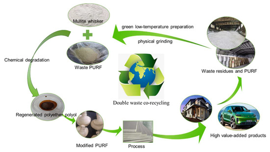 Preparation of Mullite/PU Nanocomposites by Double Waste Co-Recycling