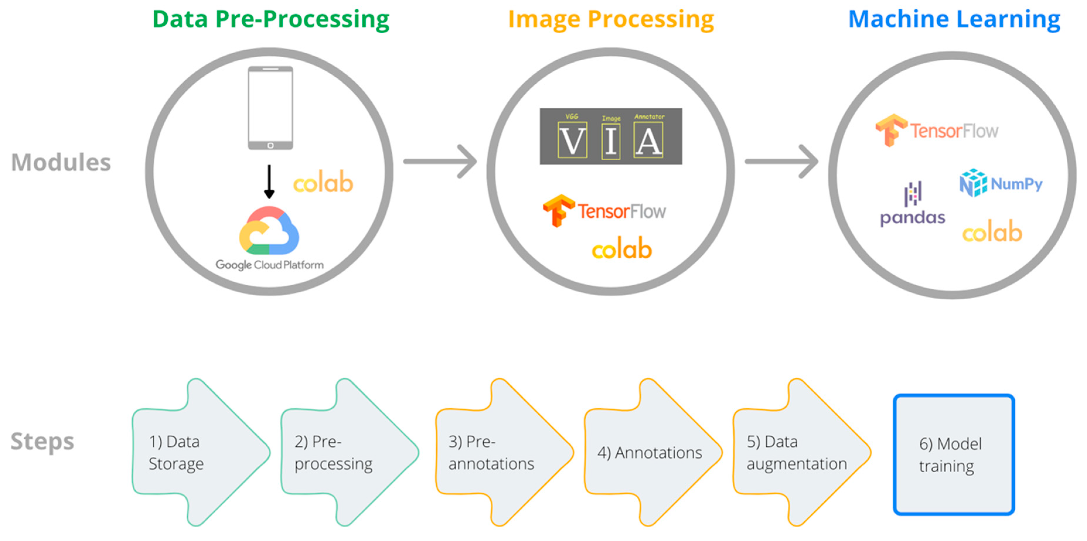 A Scalable Open-Source Framework for Machine Learning-Based Image Collection, Annotation and ...