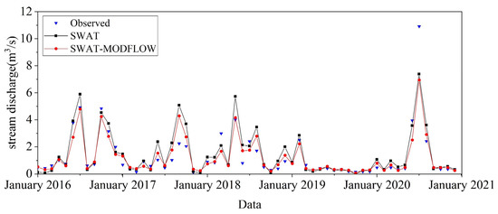 Evaluating Spatiotemporal Variations of Groundwater–Surface Water ...