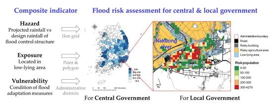 Sustainability | Free Full-Text | Flood Risk Assessment to Enable ...