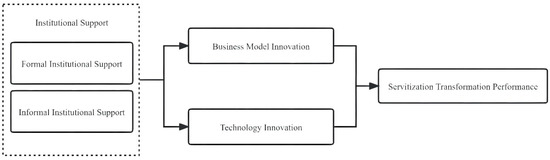 A Study on the Impact of Institutional Support on the Servitization ...