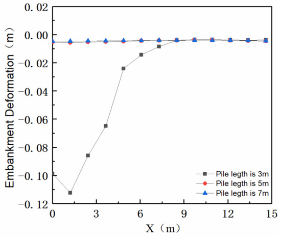 Study on the Effect of Pile Foundation Reinforcement of Embankment on ...