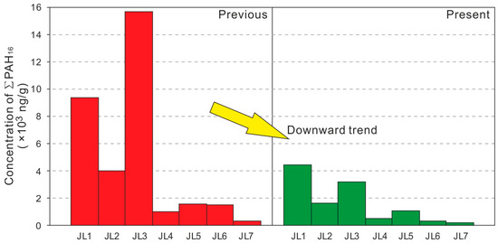 Decadal Variation of Polycyclic Aromatic Hydrocarbons (PAHs) in an Area ...