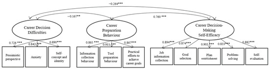 Sustainability | Free Full-Text | The Relationship between Career Decision-Making Self-Efficacy ...
