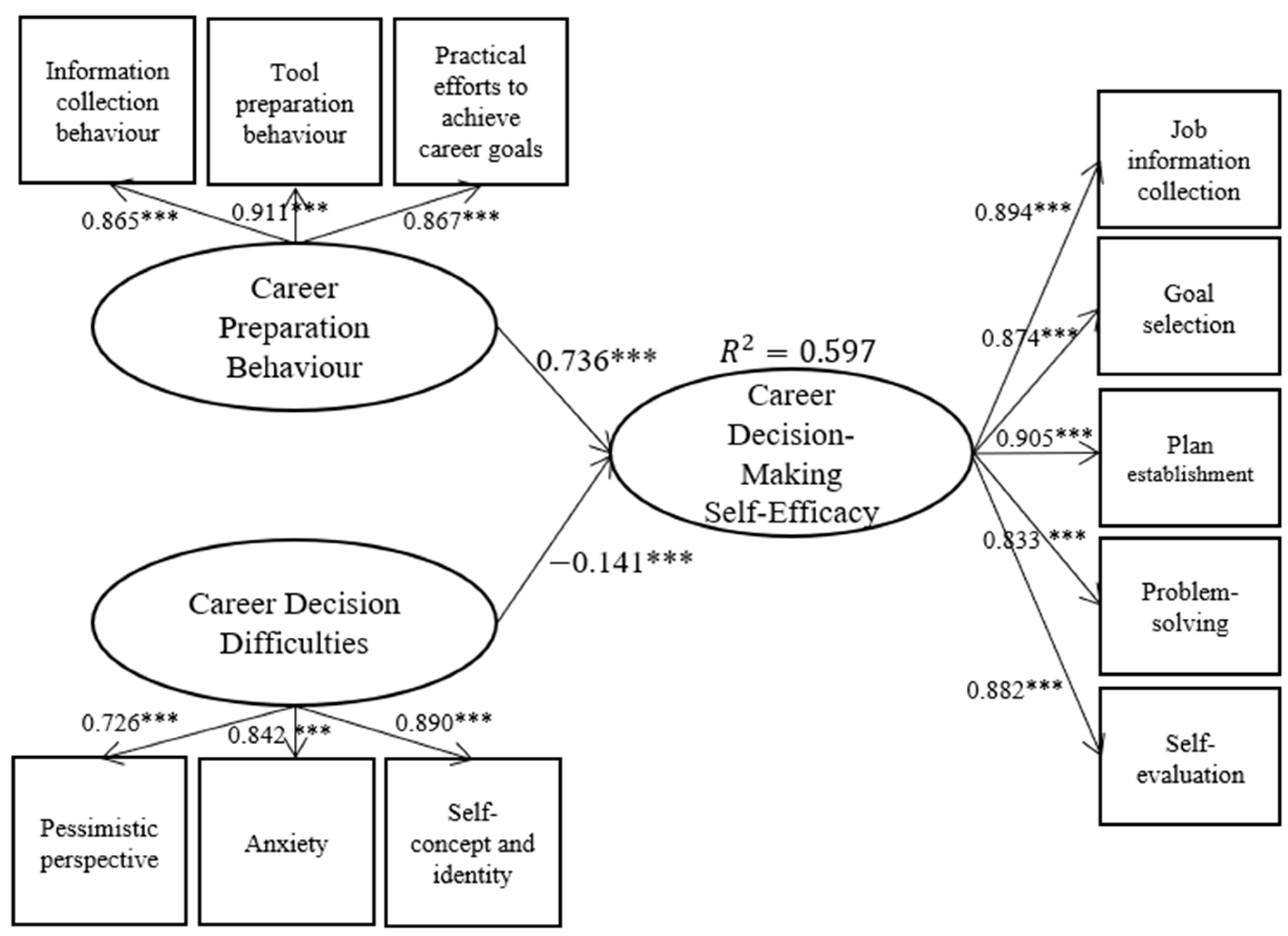 Sustainability | Free Full-Text | The Relationship between Career Decision-Making Self-Efficacy ...