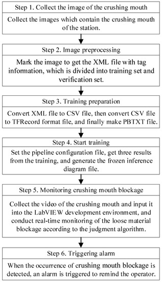 Detection Method of Crushing Mouth Loose Material Blockage Based on SSD ...