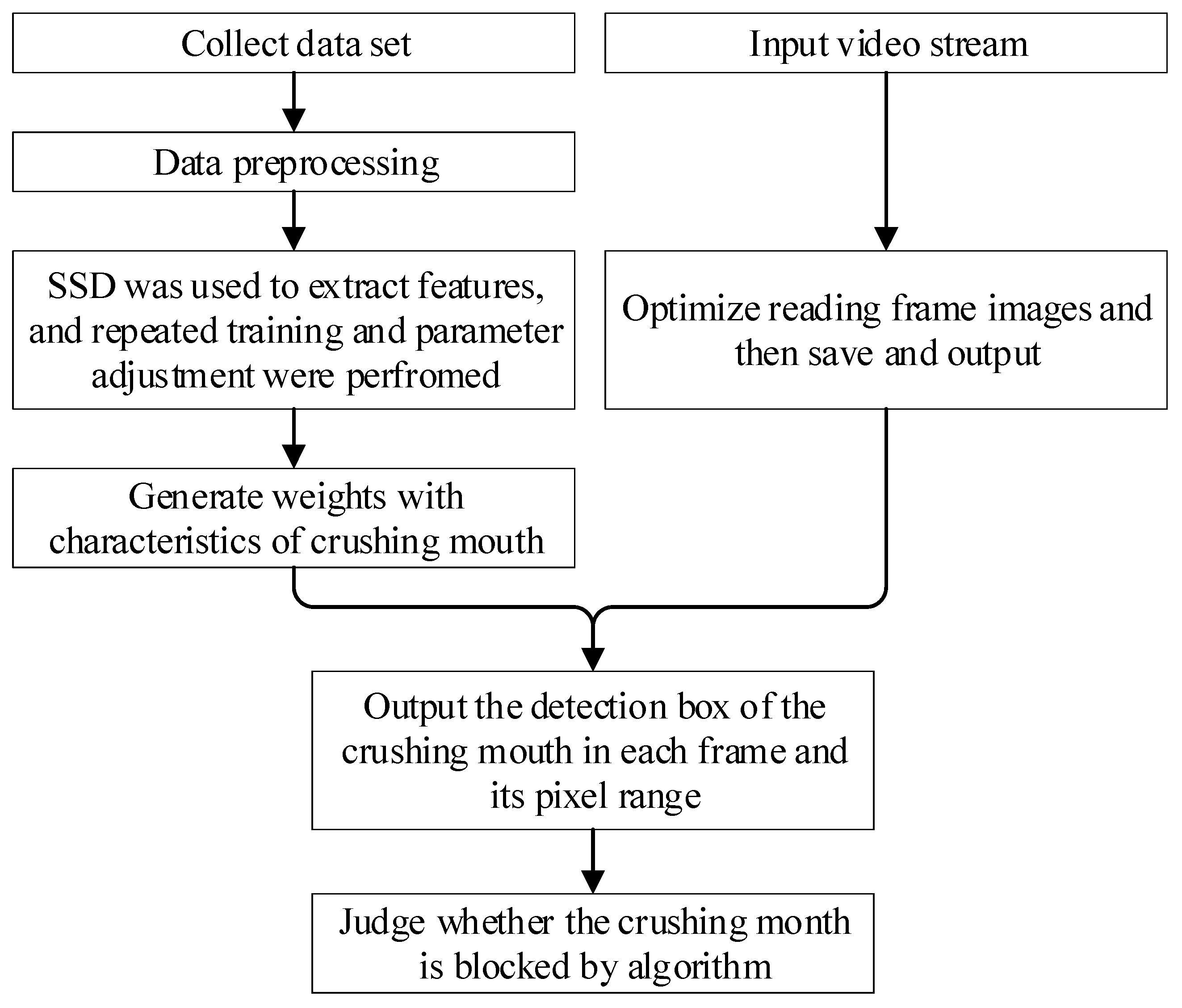 Detection Method of Crushing Mouth Loose Material Blockage Based on SSD Algorithm