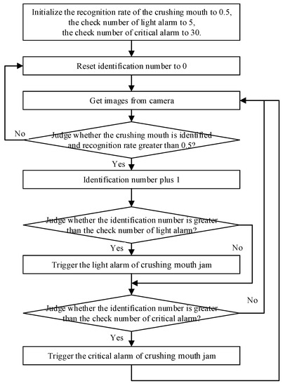 Detection Method of Crushing Mouth Loose Material Blockage Based on SSD ...
