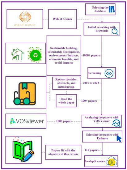 Sustainability Considerations of Green Buildings: A Detailed Overview ...