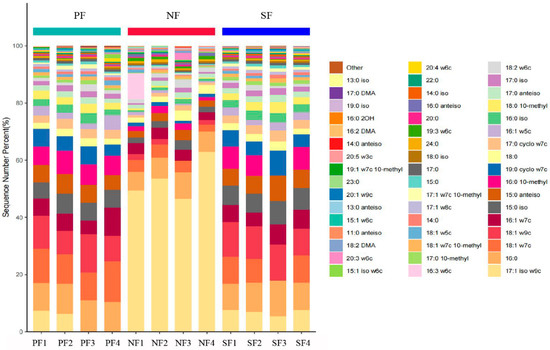 Sustainability | Free Full-Text | The Diversity and Composition of Soil ...